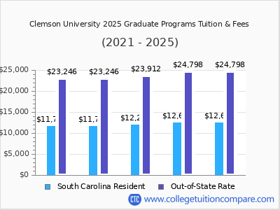 Clemson University - Tuition & Fees, Net Price