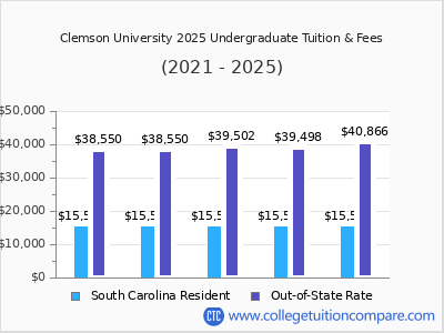 Clemson University - Tuition & Fees, Net Price