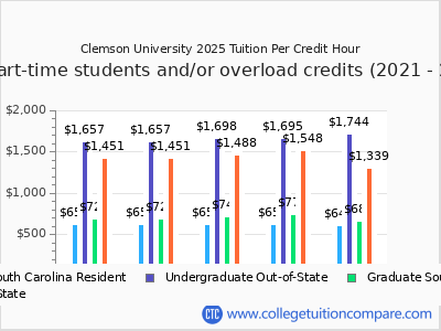 Clemson University - Tuition & Fees, Net Price