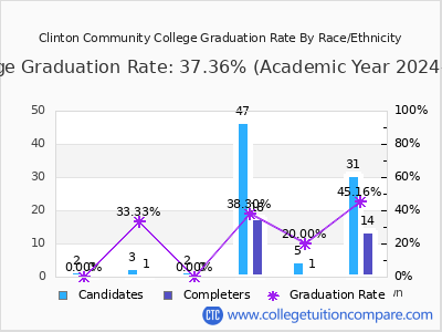 Clinton Community College Graduation Rate