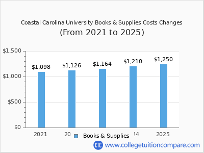 Coastal Carolina - Tuition & Fees, Net Price