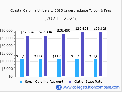 Coastal Carolina - Tuition & Fees, Net Price