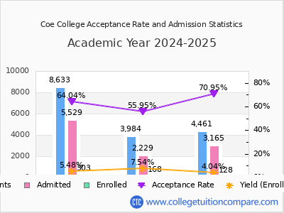 Coe Acceptance Rate and SAT/ACT Scores