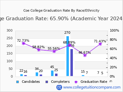 Coe College Graduation Rate