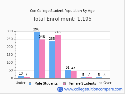 Coe College - Student Population and Demographics