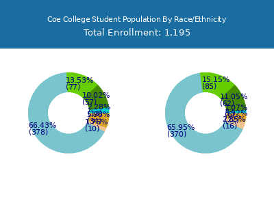 Coe College - Student Population and Demographics