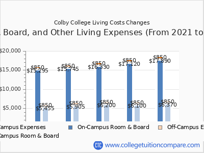 Colby College - Tuition & Fees, Net Price