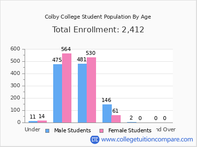 Colby College - Student Population and Demographics