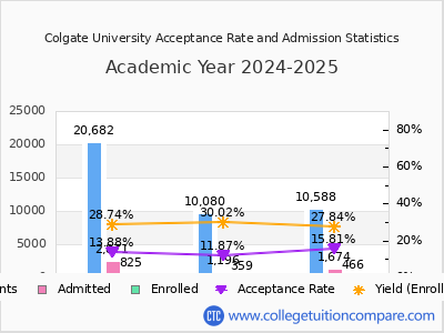 Colgate Acceptance Rate and SAT/ACT Scores