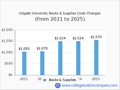 Colgate University - Tuition & Fees, Net Price