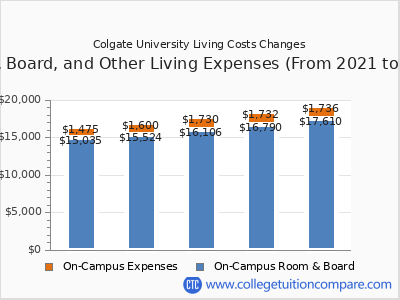Colgate University - Tuition & Fees, Net Price