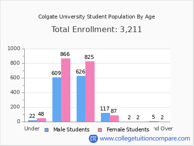 Colgate University - Student Population and Demographics