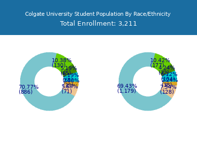 Colgate University - Student Population and Demographics