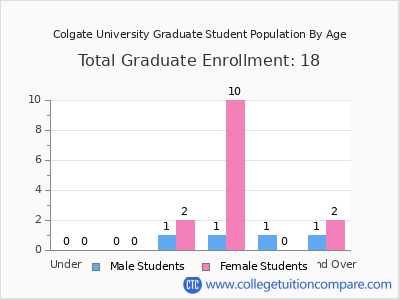 Colgate University - Student Population and Demographics