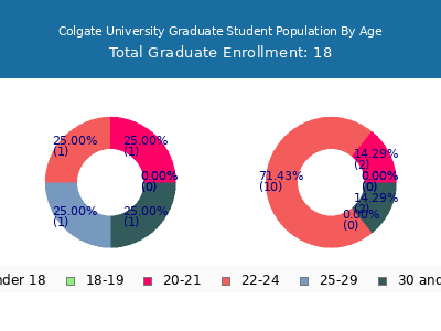 Colgate University - Student Population and Demographics