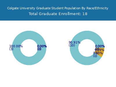 Colgate University - Student Population and Demographics