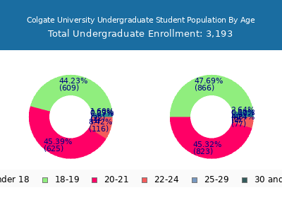 Colgate University - Student Population and Demographics