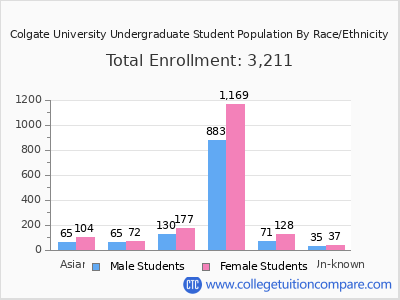 Colgate University - Student Population and Demographics