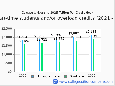 Colgate University - Tuition & Fees, Net Price