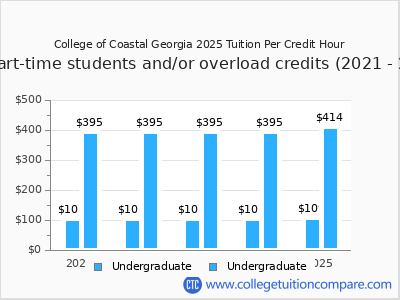 CCGA - Tuition & Fees, Net Price