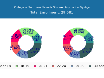 CSN - Student Population and Demographics