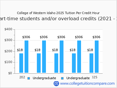 College of Western Idaho - Tuition & Fees, Net Price