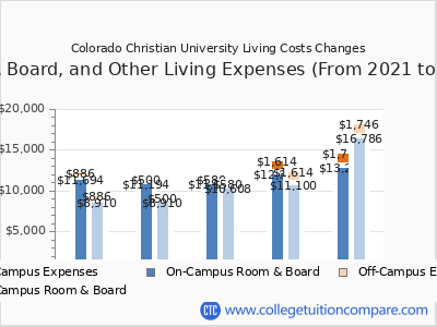 CCU - Tuition & Fees, Net Price