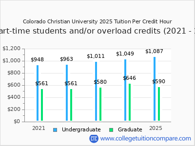 CCU - Tuition & Fees, Net Price