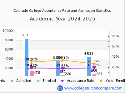 Colorado Acceptance Rate and SAT/ACT Scores