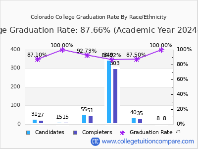 Colorado College Graduation Rate