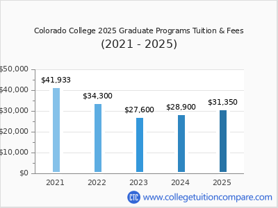 Colorado College - Tuition & Fees, Net Price