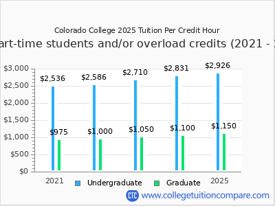 Colorado College - Tuition & Fees, Net Price