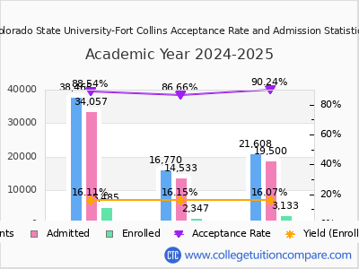 Colorado State University-Fort Collins Acceptance Rate and SAT/ACT Scores