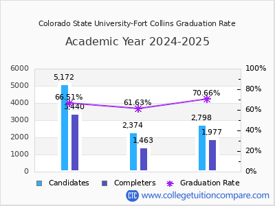 Colorado State University-Fort Collins Graduation Rate