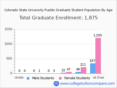 CSU-Pueblo - Student Population and Demographics