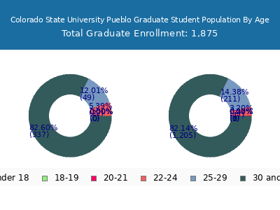 CSU-Pueblo - Student Population and Demographics