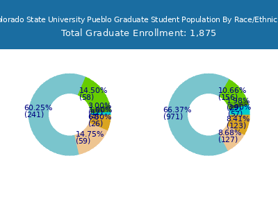 CSU-Pueblo - Student Population and Demographics