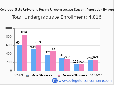 CSU-Pueblo - Student Population and Demographics