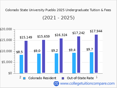 CSU-Pueblo - Tuition & Fees, Net Price