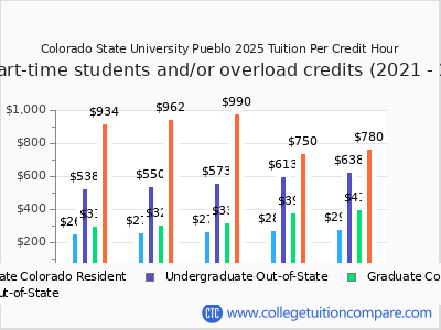 CSU-Pueblo - Tuition & Fees, Net Price