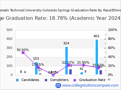 CTU Graduation Rate