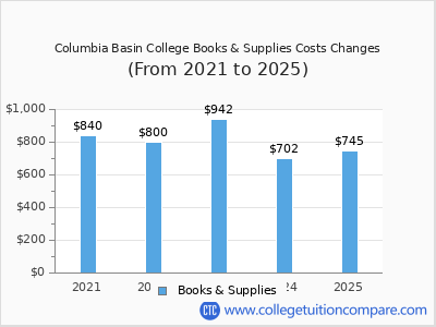 Columbia Basin College - Tuition & Fees, Net Price