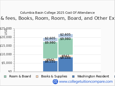 Columbia Basin College - Tuition & Fees, Net Price