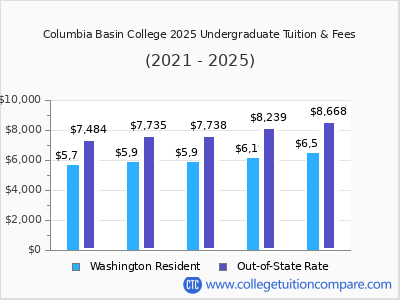 Columbia Basin College - Tuition & Fees, Net Price