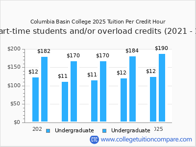 Columbia Basin College - Tuition & Fees, Net Price