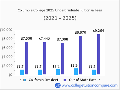 Columbia College (Sonora, CA) - Tuition & Fees, Net Price