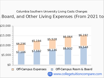 Columbia Southern - Tuition & Fees, Net Price