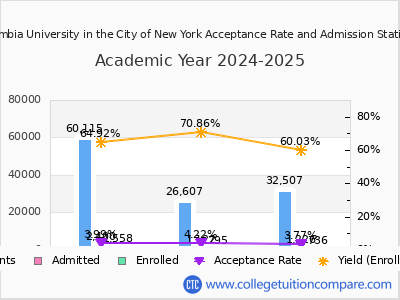 Columbia University Acceptance Rate and SAT/ACT Scores