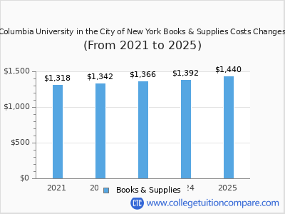Columbia University - Tuition & Fees, Net Price