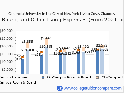 Columbia University - Tuition & Fees, Net Price